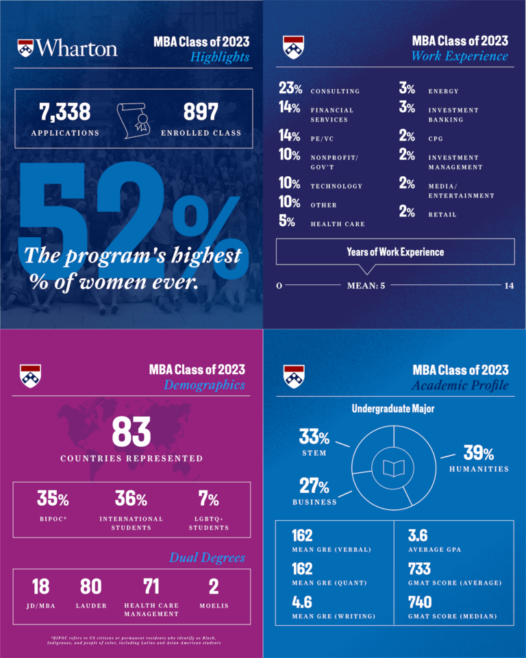 Wharton Surpasses Historic Milestone of 50% Women in MBA Class of 2023 ...